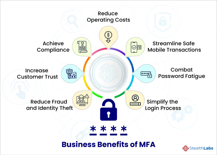 Multi-Factor Authentication (MFA): Implementation, Best Practices and ...